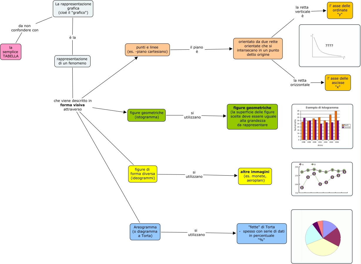 rappresentazione grafica - che cosa è il grafico